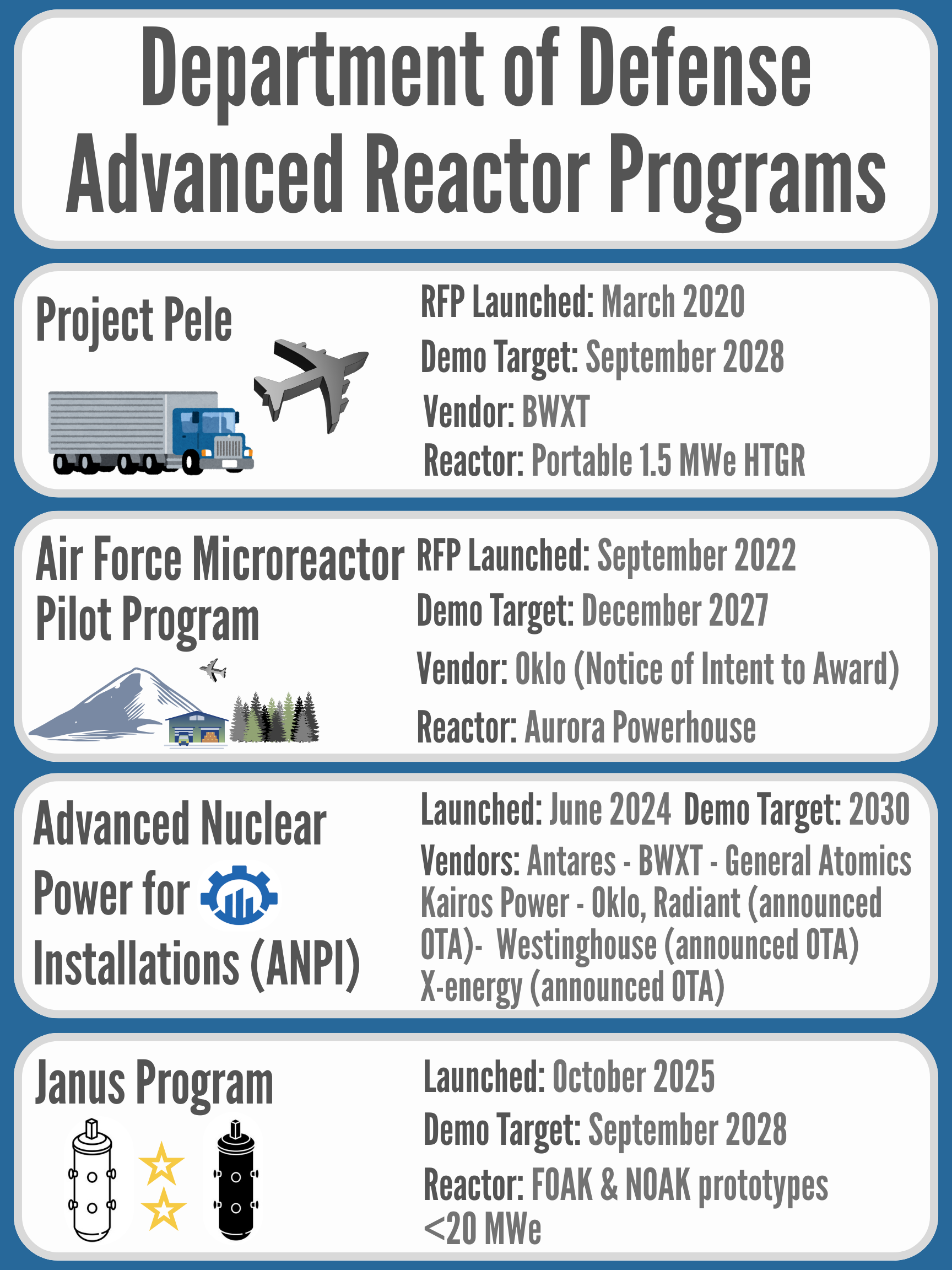 Department of Defense Advanced Reactor Programs - Partnership for ...